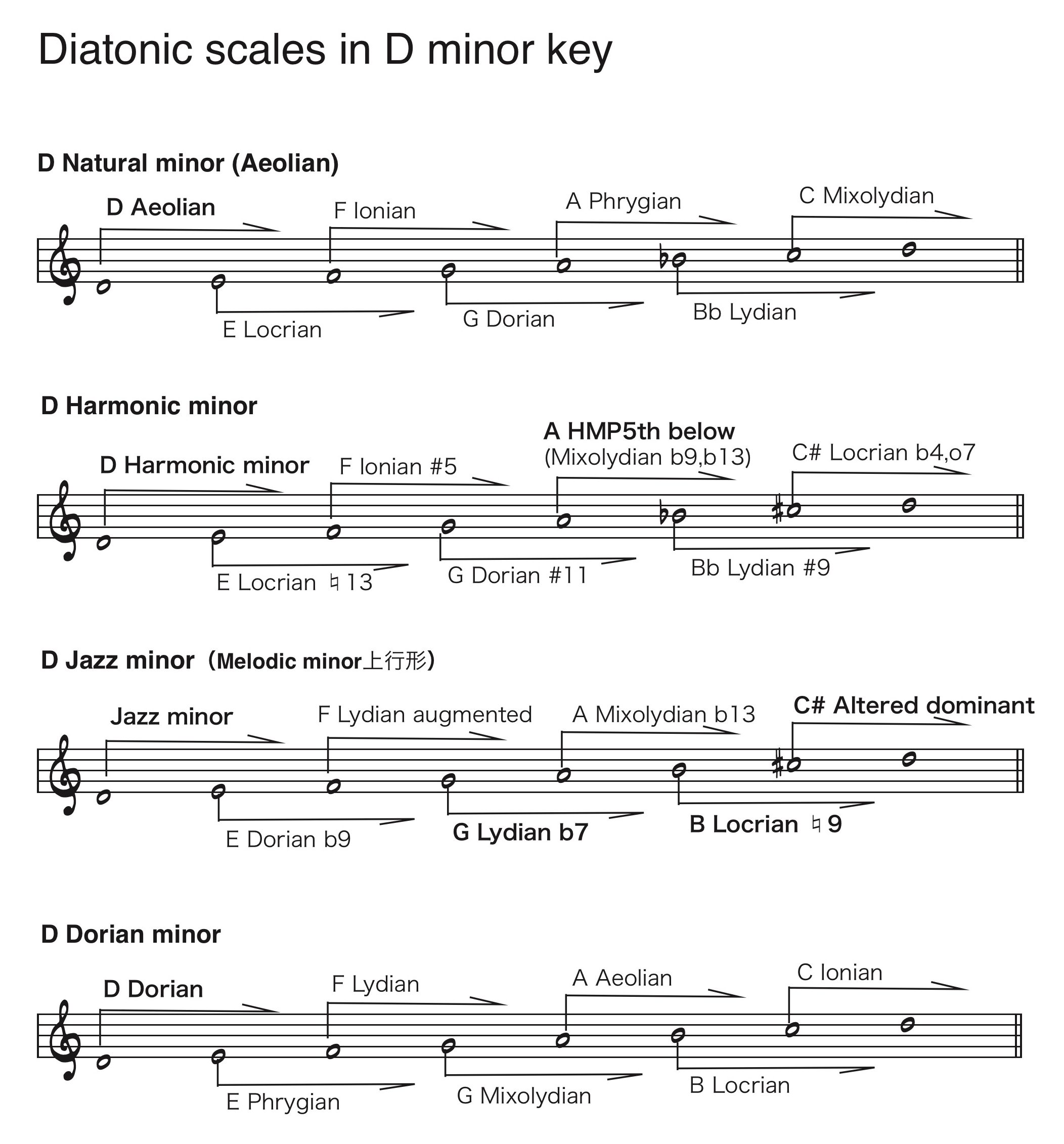 Diatonic scales in minor | UNO Jazz.COM